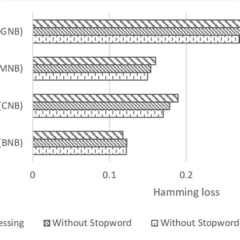 Comparison Of Testing Results For Ensemble Method With 2 And 3 Models Download Scientific Diagram