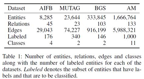 논문리뷰 Modeling Relational Data With Graph Convolutional Networks Rgcn