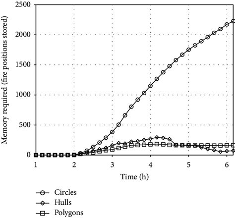 Instantaneous Memory Requirements Network Size 5000 Nodes