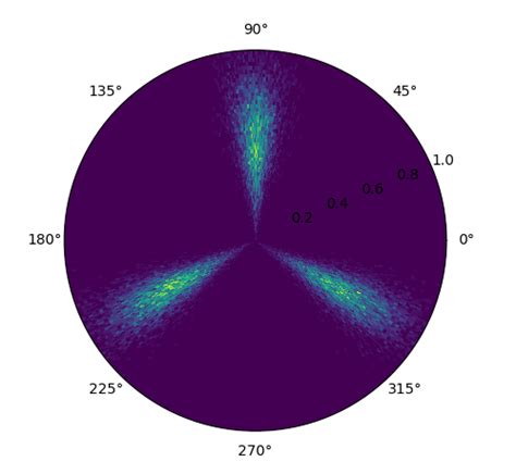 Matplotlib How To Map Multiple Heatmap Plots On One Radar Plot In Python Stack Overflow
