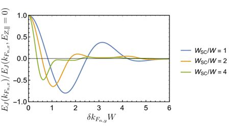 S Illustrates The Behavior Of The Contribution Of A Single Subband To Download Scientific