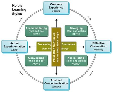 Kolbs Model