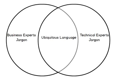 Ddd Part 2 Tactical Domain Driven Design Vaadin 60 Off