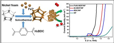 High Efficiency Feni‐metal‐organic Framework Grown In‐situ On Nickel Foam For Electrocatalytic