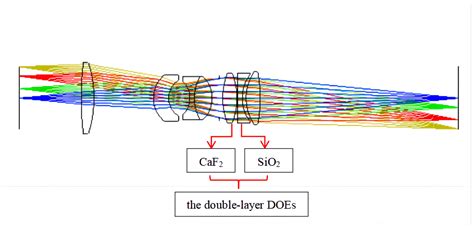 Design Of A Hybrid Refractivediffractive Lens System For Broadband Uv