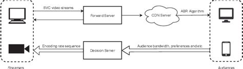 Figure 1 From Qoe Optimization Based On Adaptive Bitrate Control For Multi Party Interactive