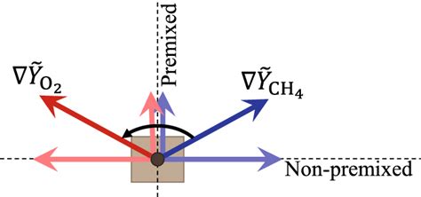 Combustion Regime Identification Based On The Resolved Gradients Of The Download Scientific