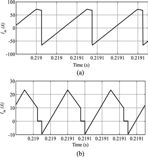 The Dab Converter Input Current Pout 2000 W A Sps Control B Download Scientific Diagram