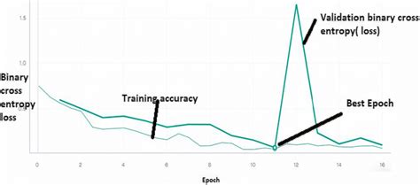 Bcel For Classification Of Sff Spectrogram As Neutralnon Neutral On