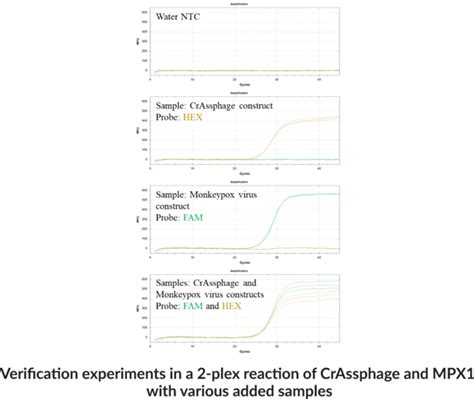 Crassphage Qpcr Assay