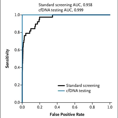 PDF Cell Free Fetal DNA Analysis For Noninvasive Assessment Of Trisomy