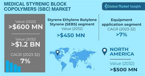 Medical Styrenic Block Copolymers Market Size 2023 2032