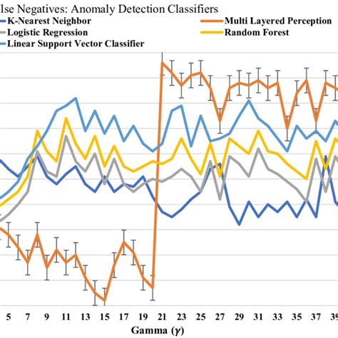 Different Models With Accuracy And False Negatives Download