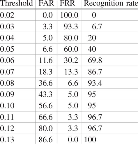 Far And Frr Along With The Corresponding Thresholds And Recognition Rates Download Table