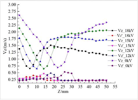 Centerline Axial Velocity Profiles Of The Reacting Flow With The Airch Download Scientific