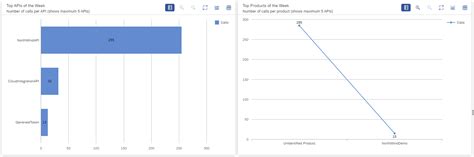 Sap Api Management Part 6 Api Deprecation And Analytics Saurabhs Tree Of Blogs