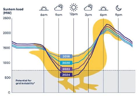 Figure 1 From The Necessity Of Stakeholder Centric Dynamic Operating Envelopes In Distribution