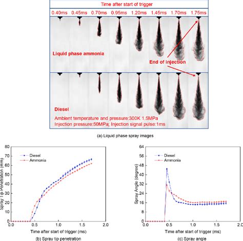 Comparison Of Ammonia And Diesel Spray Characteristics Download Scientific Diagram