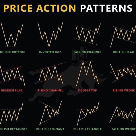 Master Price Action Trading Best Techniques And Strategies