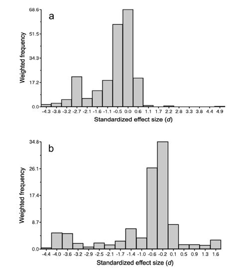 6 Weighted Histogram Of Effect Sizes After Removal Of Effect Sizes Download Scientific Diagram