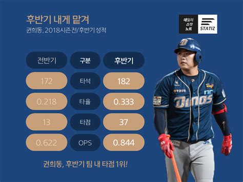 데·스·노트 후반기 팀 내 타점 1위 권희동 후반기 Nc의 해결사 28일 미디어라이징 베이스볼
