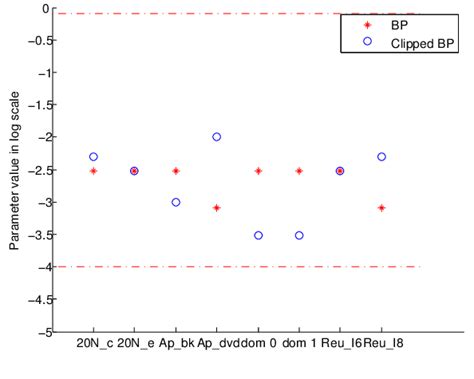 Figure E Optimal Parameter Values For A Bp And B Arow Red
