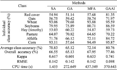 Table Iii From A New Genetic Method For Subpixel Mapping Using
