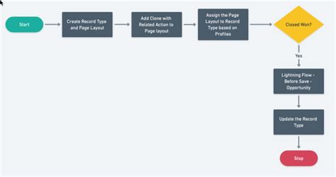 Dynamic Actions Taking User Experience To The Next Level In Lightning Experience Indeed