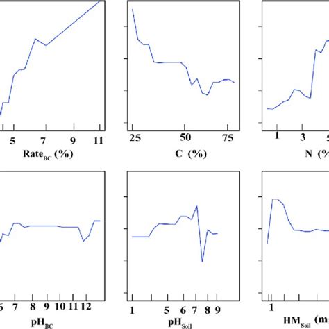 Input Feature Analysis A Hierarchical Clustering And B Ml