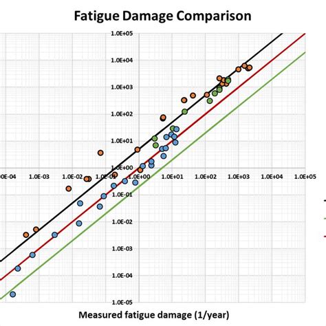 Fatigue Prediction Based On One Set Of Hydrodynamic Parameters