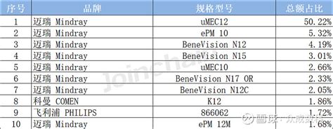 招投标 2023年2月监护设备招投标报告 总体情况 据mdcloud（医械数据云）统计，在2023年2月，共收集444条监护设备中标数据
