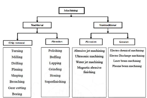 Types Of Machining Operations Classifications And Differences Hitop