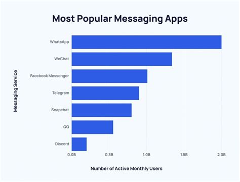 Die Beliebtesten Messaging Apps 2025