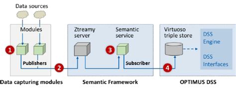 Semantic Data Integration Process Download Scientific Diagram