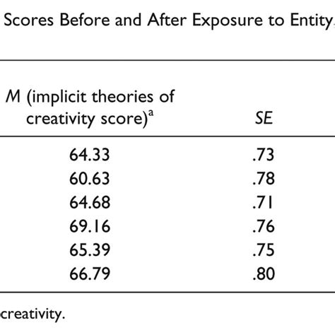 Implicit Theories Of Creativity Scale Scores Before And After Exposure
