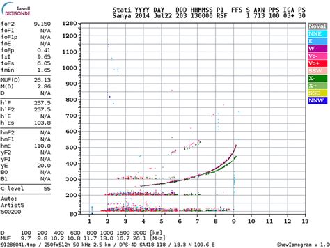 Vertical Incidence Ionogram From Sanya Ionosonde On 22nd July At 1300