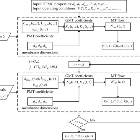 Block Flow Diagram Of The Used Algorithm Download Scientific Diagram
