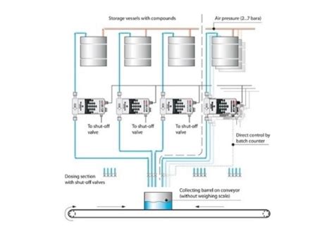 IL DOSAGGIO A LOTTI NELLE LINEE DI RIEMPIMENTO Precision Fluid Controls