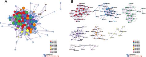 Protein Protein Interaction Enrichment Analysis Protein Protein Download Scientific Diagram