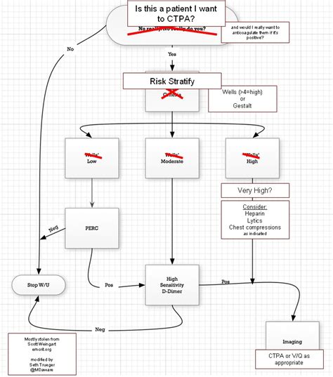 How To Pe