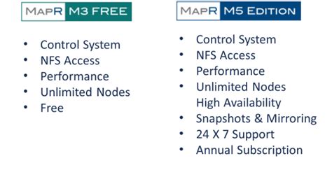 Mapr Makes Hadoop Better Faster Easier Network World