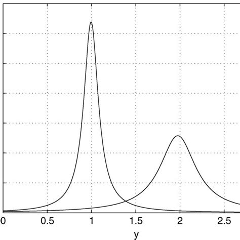 Typical Display Of Two Cauchy Distribution The Parameters Are Download Scientific Diagram