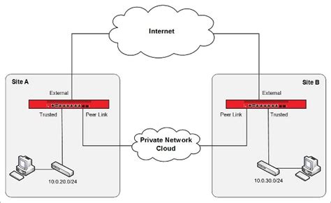 Use A Branch Office VPN For Failover From A Private Network Link
