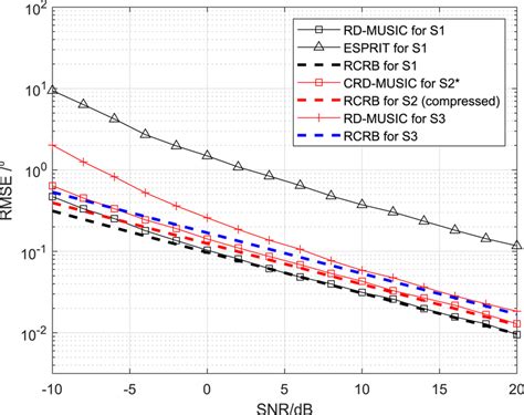 Estimation For Azimuth Angles With Random Compression Matrix Download