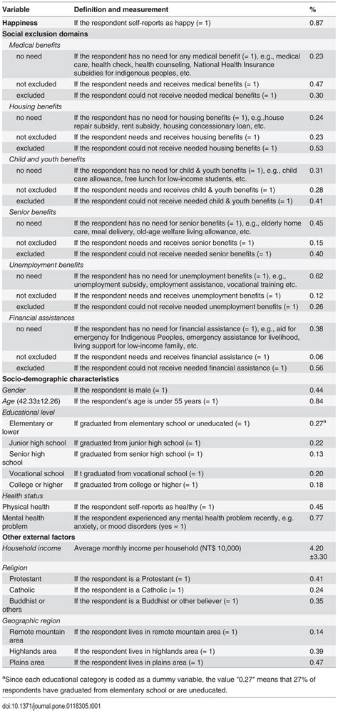 Definitions And Summary Statistics Of Regression Variables N 2 200 Download Table