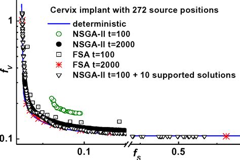 Figure 1 From Application Of A Hybrid Version Of Nsga Ii For