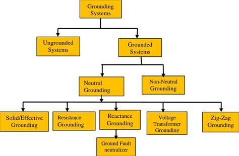 Neutral Earthing System