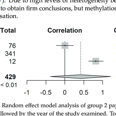 random effect model analysis of group 2 s papers excluding gombert
