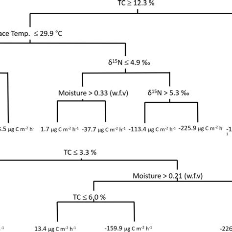 regression trees determined using ‘party algorithm for methane fluxes