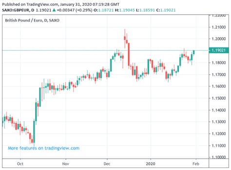 Pound Sterling Powers Into Month End Against Euro And Dollar Pound